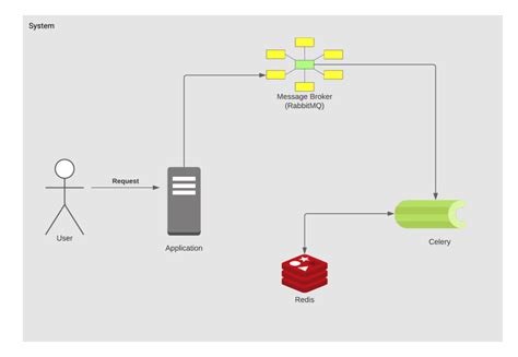 asynchronous tasks in python with celery rabbitmq redis dev