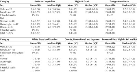 frequency times per day of intake of indicator food categories by sex