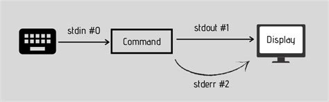 input output and error redirection in linux [beginner s guide]