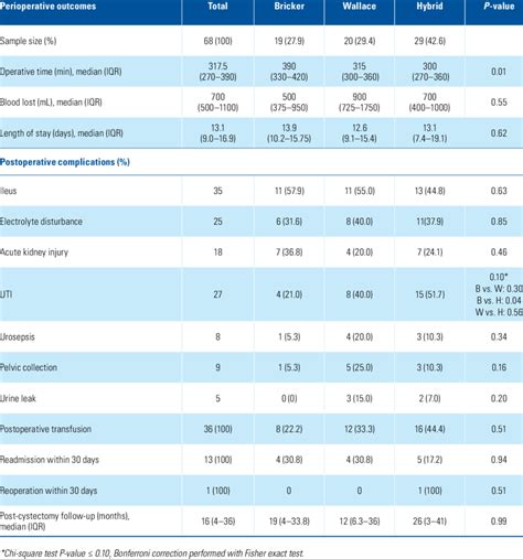Summary Of Perioperative Outcomes Download Scientific Diagram