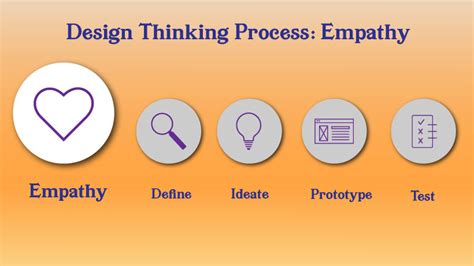 In Design Thinking Why Is Empathy Important Bridgegood — Design For