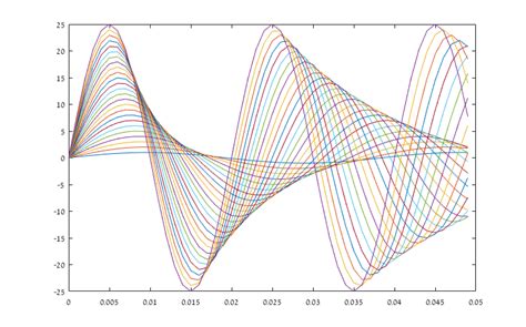 [best answer] plotting a collection of sine waves
