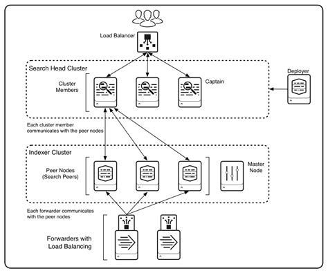 deployment topologies splunk documentation