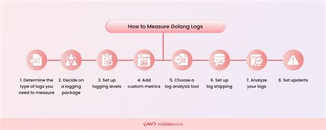 golang logging a step by step guide middleware