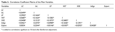 Correlation Coefficient Matrix Of The Main Variables Download