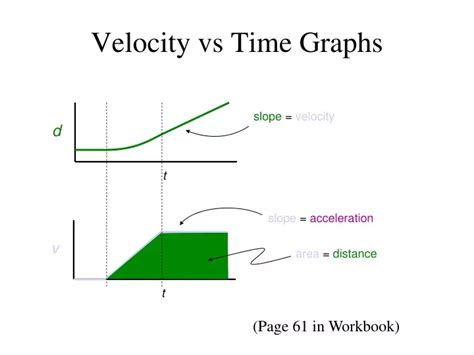 Ppt Velocity Vs Time Graphs Powerpoint Presentation Free Download