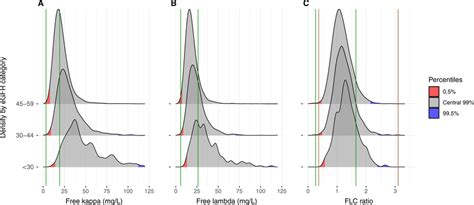 Comparison Of The Distribution Of Kappa And Lambda Free Light Chains