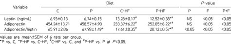 Plasma Leptin And Adiponectin Levels And Adiponectin Leptin Ratio In