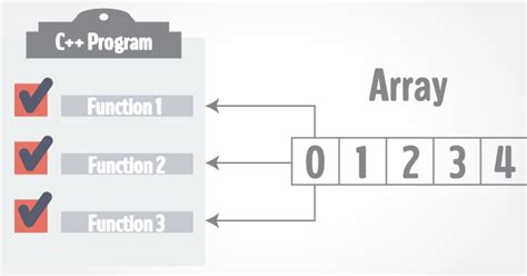 passing array to a function in c