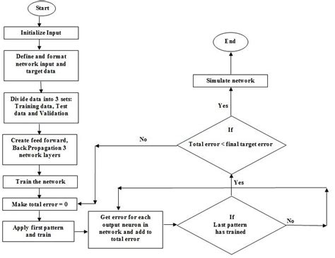 artificial neural network flowchart forward pass for training and