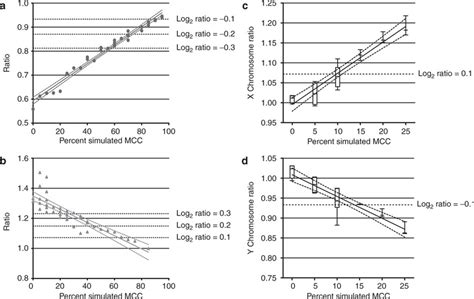 normalized signal intensity ratios sample control for