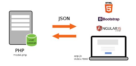 ejemplo de uso de angularjs php formación consultoría y desarrollo