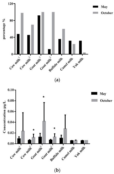 Toxins Free Full Text Occurrence Of Aflatoxin M1 In Cow Goat
