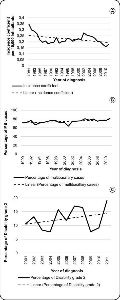 A Annual Detection Rate Of New Cases Of Leprosy In Rs 1981 2011