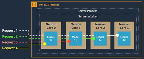 deploying multiple models that invoke each other deployment pytorch