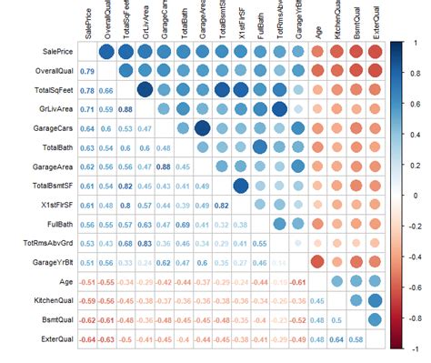 Corrplot Data Science Blog