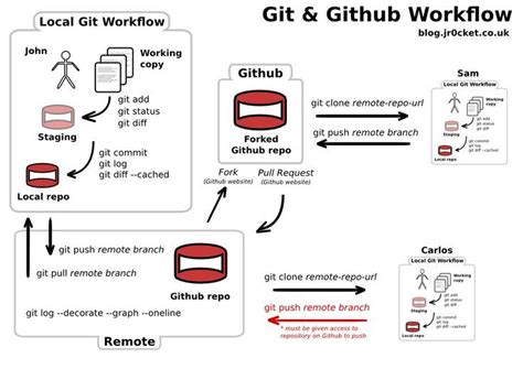 getting to grips with git understanding the git and github workflow