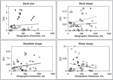 Isolation By Distance In Skull Centroid Size Skull Shape Mandible