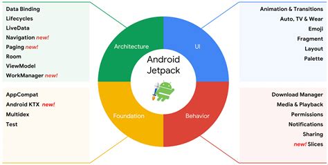 android architecture components and jetpack development arctouch
