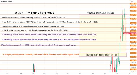 Banknifty Spot Chart Analysis For 23 09 2022 For Nse Banknifty By