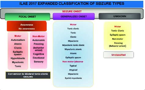 Ilea 2017 Expanded Classification Of Seizure Types Download