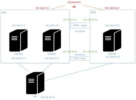 introducing high availability and multi subnet scenarios