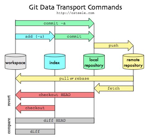 hawkhai 编程与调试 git and svn git svn clone
