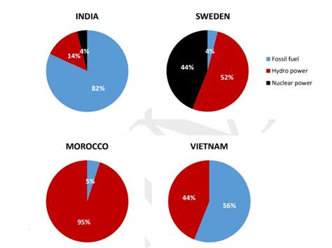 Pie Chart Ielts Writing Task 1 Các Bước Làm Bài Hiệu Quả