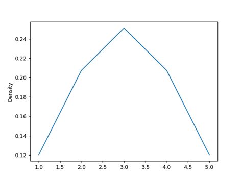 pandas dataframe plot density — pandas 1 4 2 documentation