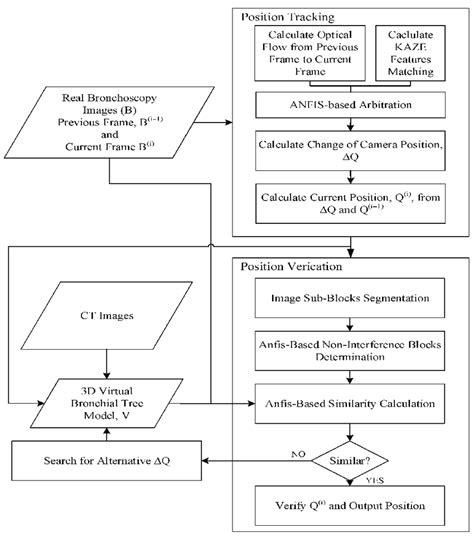 the system flowchart anfis adaptive network based fuzzy inference