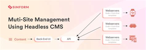 simplify multisite management with headless cms