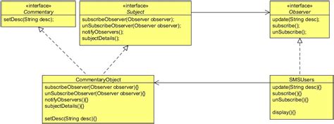 observer design pattern example java code geeks 2022