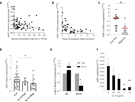 An Endothelial Microrna 1 Regulated Network Controls Eosinophil