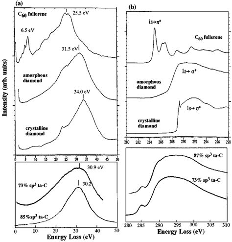 High Resolution Eels Spectra Of A Plasmon Region And B Inner Shell