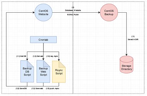 Centos 7 Fix Epel Release Update For Nginx By Taspon K Medium