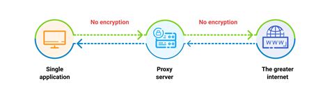 difference between vpn and proxy vpn unlimited® vs proxy servers