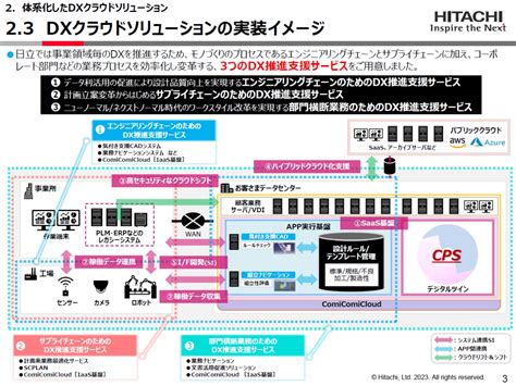 日立が製造業向けdxソリューションを体系化しハイブリッドクラウドで提供へ：製造itニュース Monoist