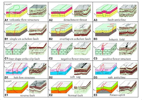 Oblique Slip Fault