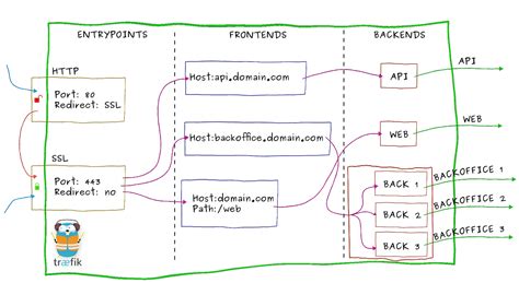 setup reverse proxy with docker traefik nginx php mysql