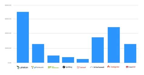 a guide to popular php frameworks for beginners