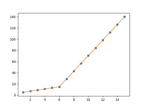 numpy how to apply piecewise linear fit in python