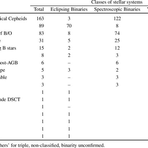 a statistics on pulsating binaries based on the presented catalog