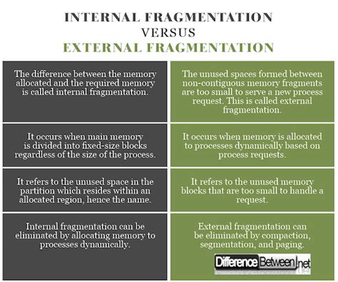 internal fragmentation versus external fragmentation difference