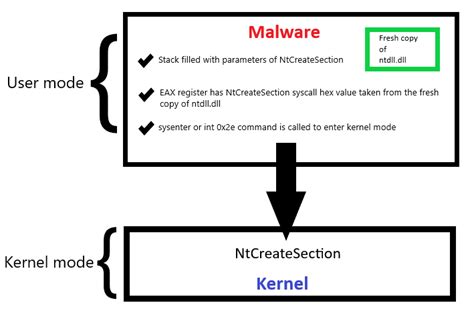 malware mitigation when direct system calls are used cyberbit