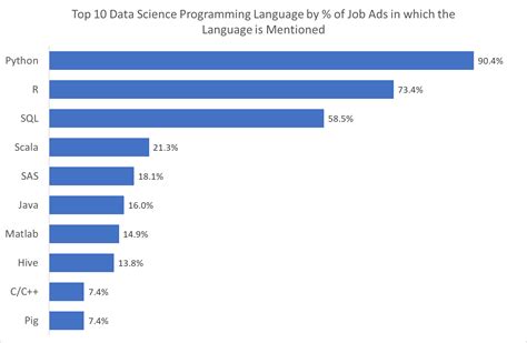which programming language should data scientists learn first by