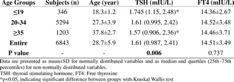 Comparison Of Tsh And Ft4 Values According To Age Groups Download