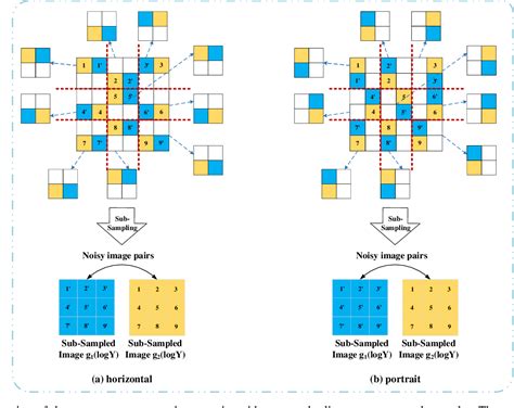 figure 2 from a self supervised sar image despeckling strategy based on