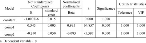 Principal Component Regression Coefficients Download Scientific Diagram