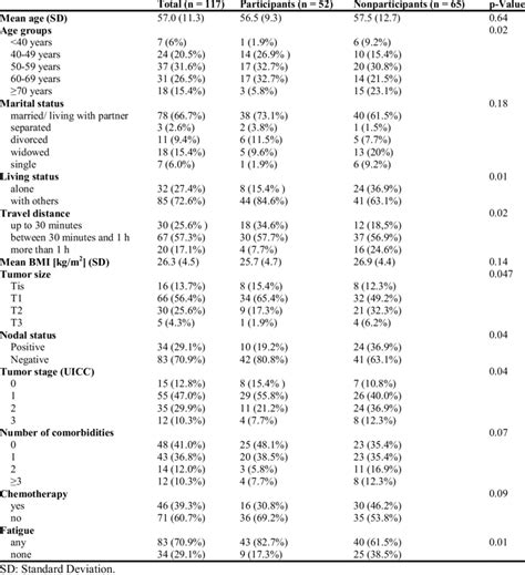 Sociodemographic And Clinical Characteristics Of Participants And