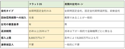 住宅ローンの「フラット35」とは？｜フラット35のメリット・デメリットや審査の流れを解説【お金の学校】 サライ Jp｜小学館の雑誌『サライ